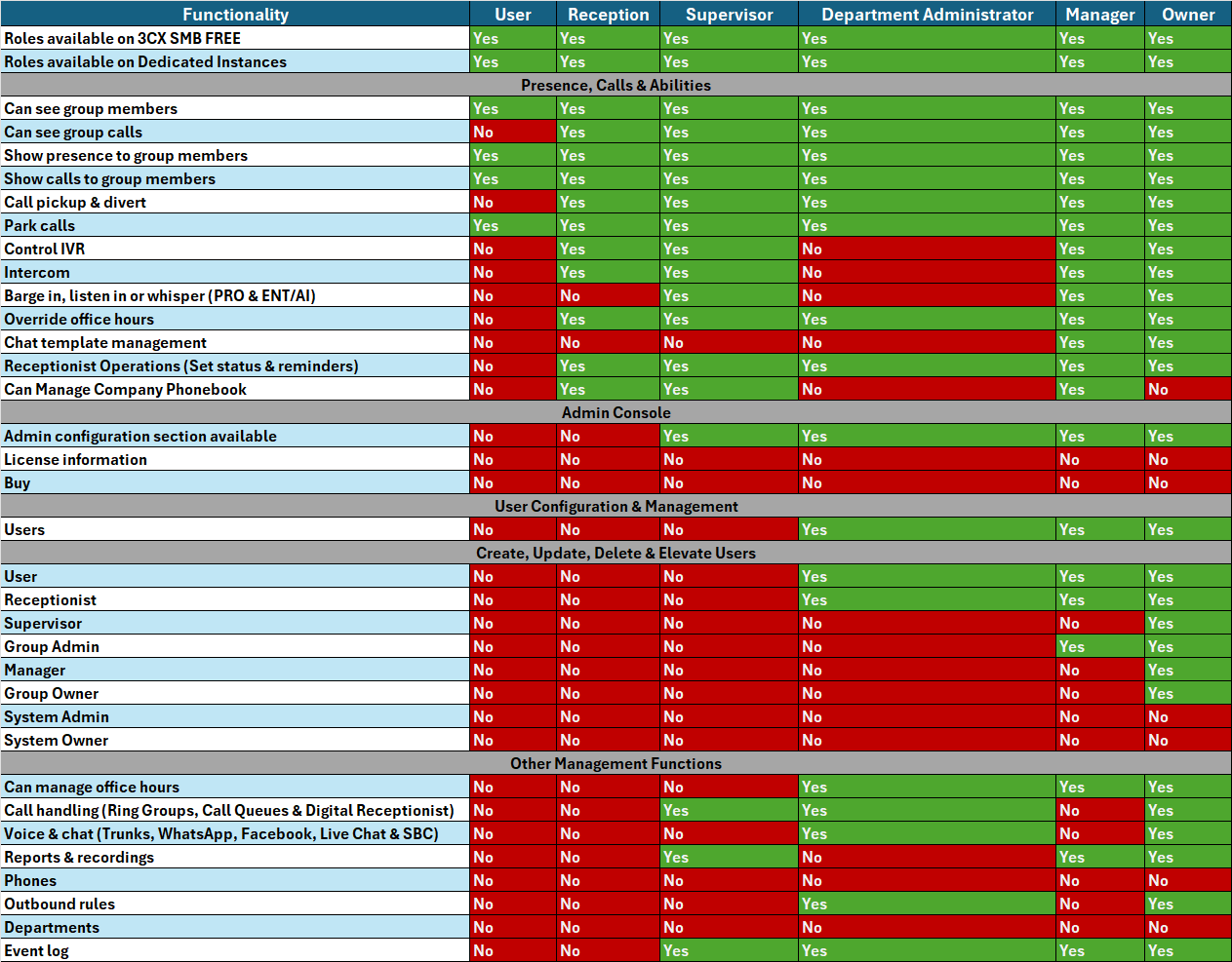 3CX Access Roles
